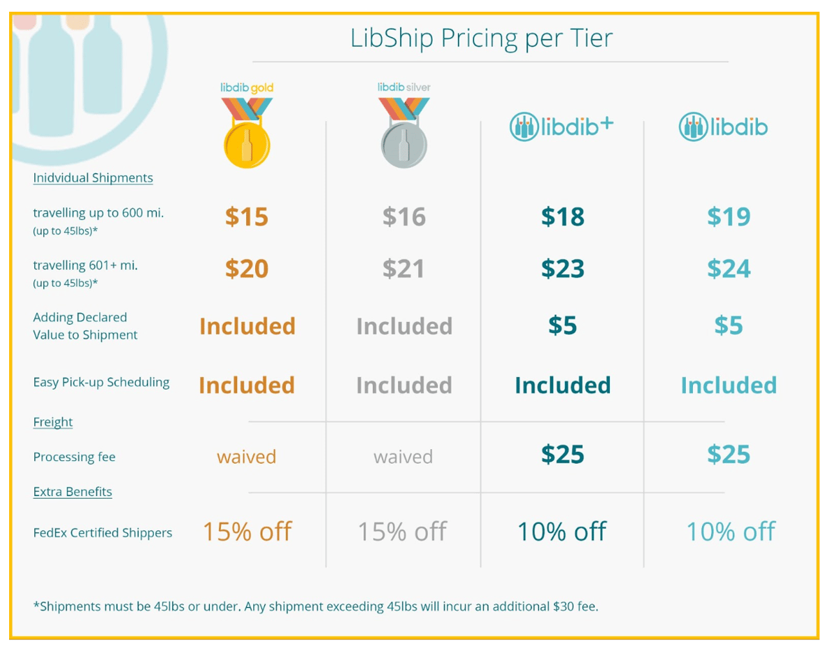 What are LibDib’s Extra (Gold, Silver, + and Priority Onboarding) Plans ...